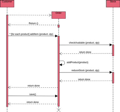 Sequence1 | Visual Paradigm User-Contributed Diagrams / Designs